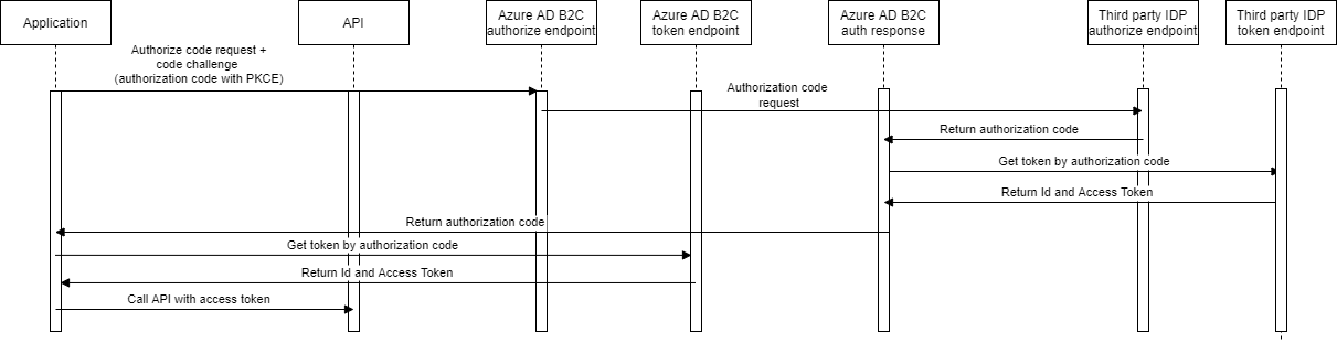 Azure B2C custom policies and federated authentication