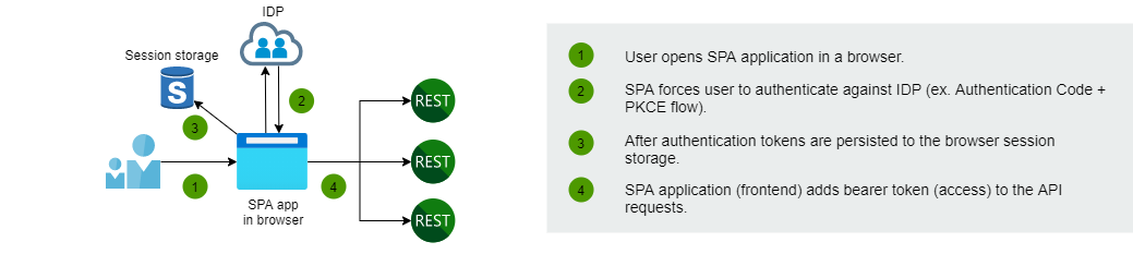 No tokens in the browser implementation with Duende BFF