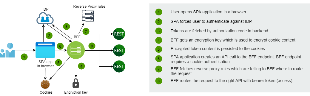 No tokens in the browser implementation with Duende BFF