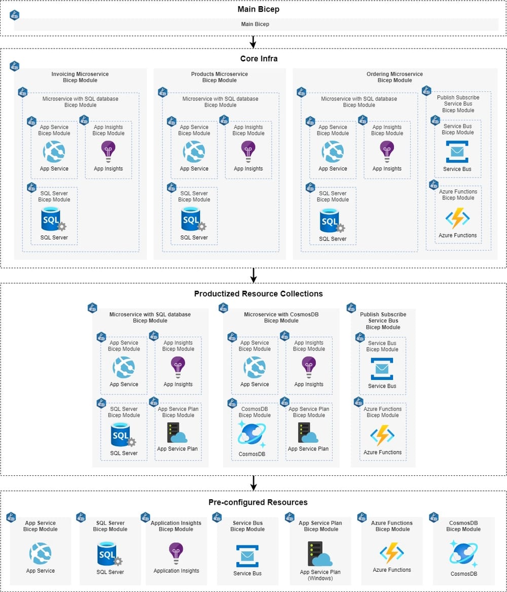 How to model Azure infra creation with Bicep Modules?