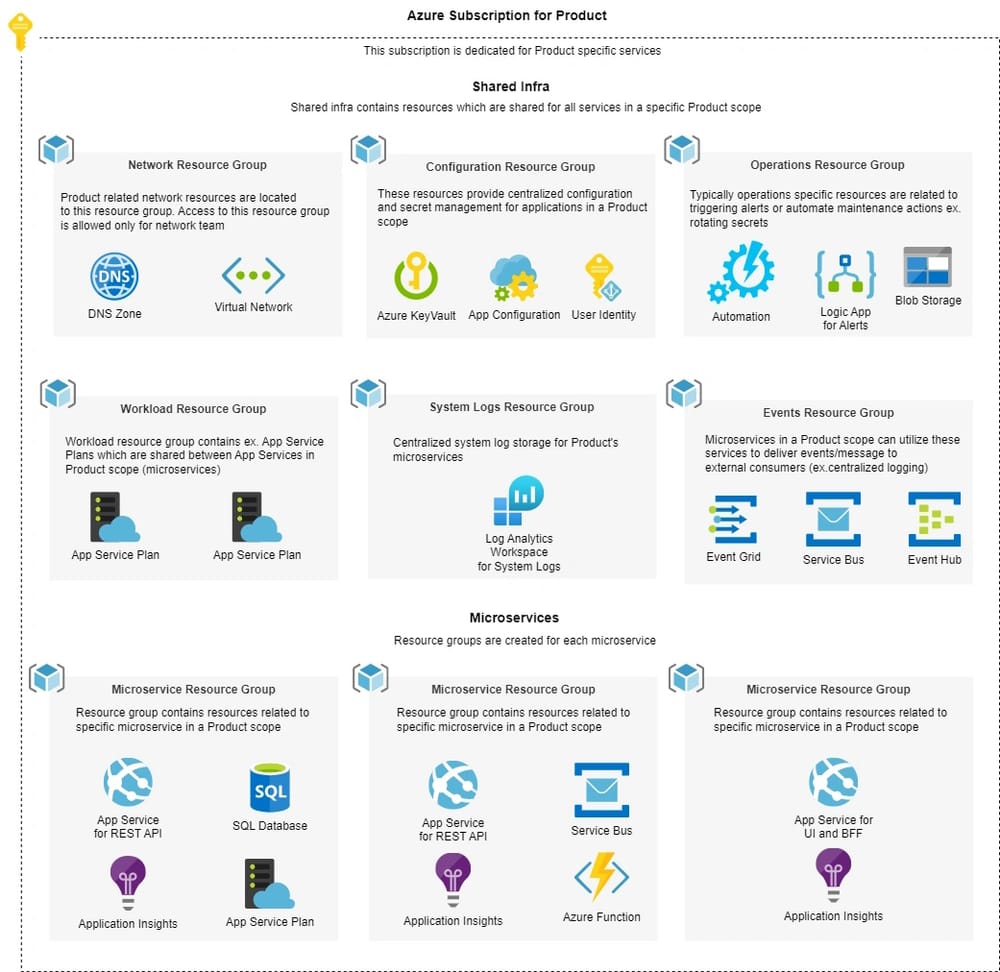 How to model and organize Azure resource groups?