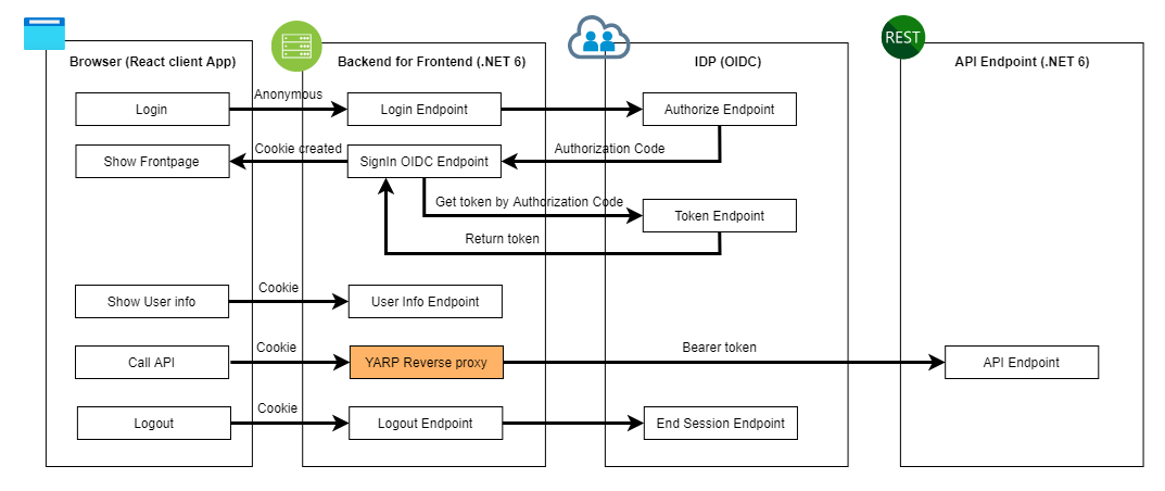 How to implement request routing for BFF with YARP