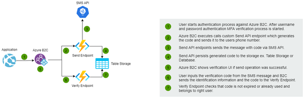 Azure B2C custom MFA implementation