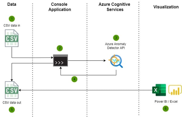 How to use Azure Anomaly Detector to find anomalies?