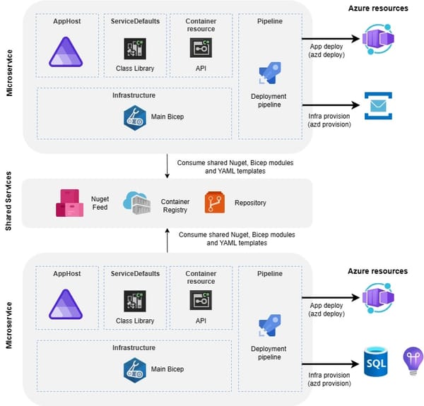 How to implement multi-tenant platform with Aspire?