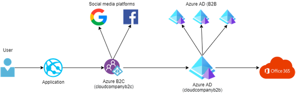 How to configure Azure AD B2C and B2B work together