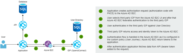 Azure B2C custom policies and federated authentication