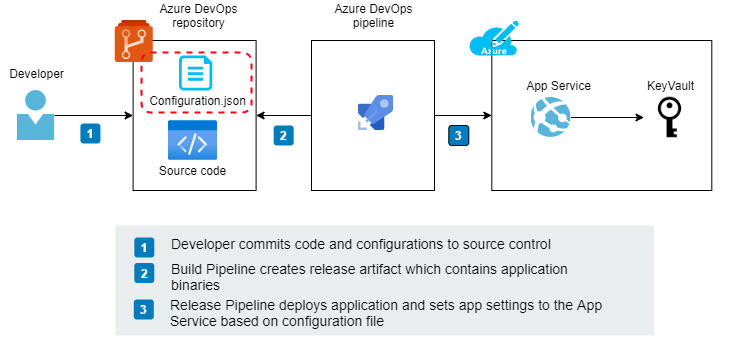 How to handle application specific settings in Azure?