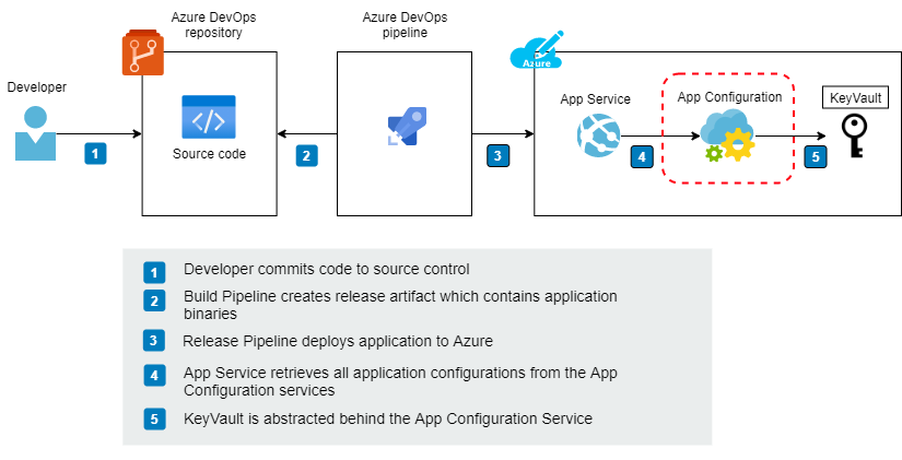 How to handle application specific settings in Azure?