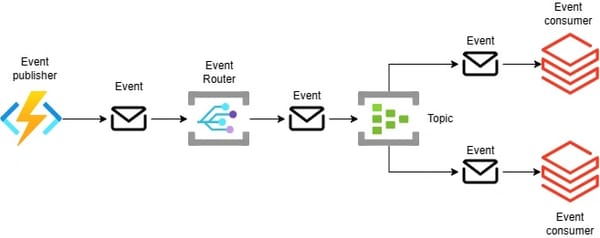 How to create an Event Catalog?
