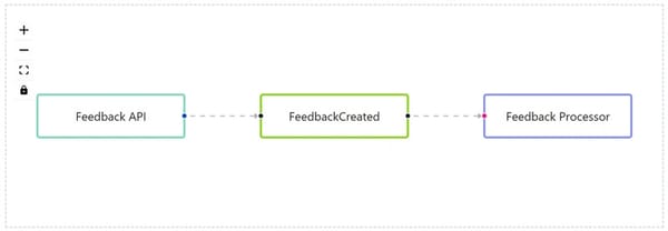 How to create an Event Catalog?