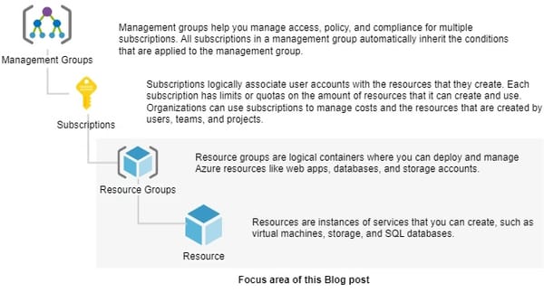 How to model and organize Azure resource groups?