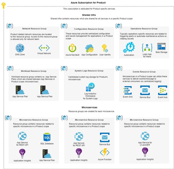 How to model and organize Azure resource groups?