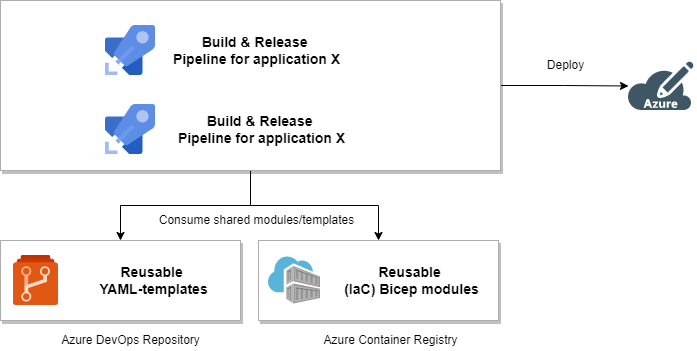 How to utilize reusable components in Azure DevOps?